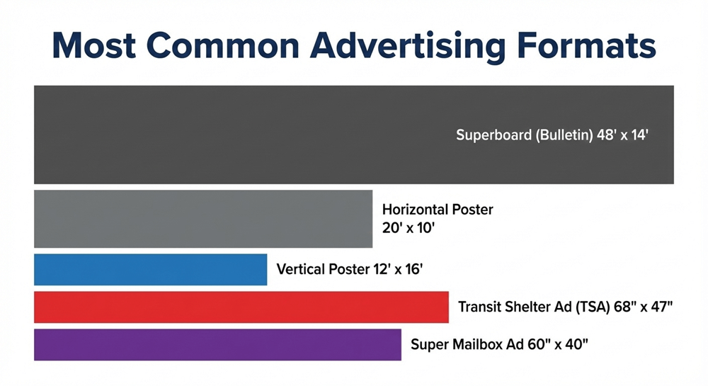 Billboard Ad Size Guide: Best Dimensions & Strategy [2026]